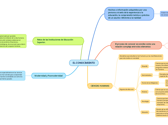 EL CONOCIMIENTO - Mind Map